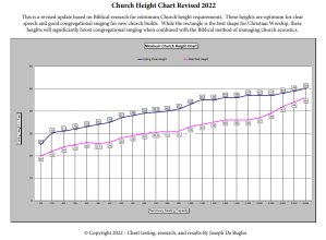 Church Ceiling Height Chart « Welcome to the world of Church Acoustics
